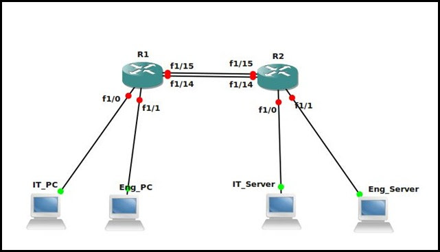 The Net: EtherChannel, Trunking, VTP, VLANs and Access port - GNS3 and VPCs